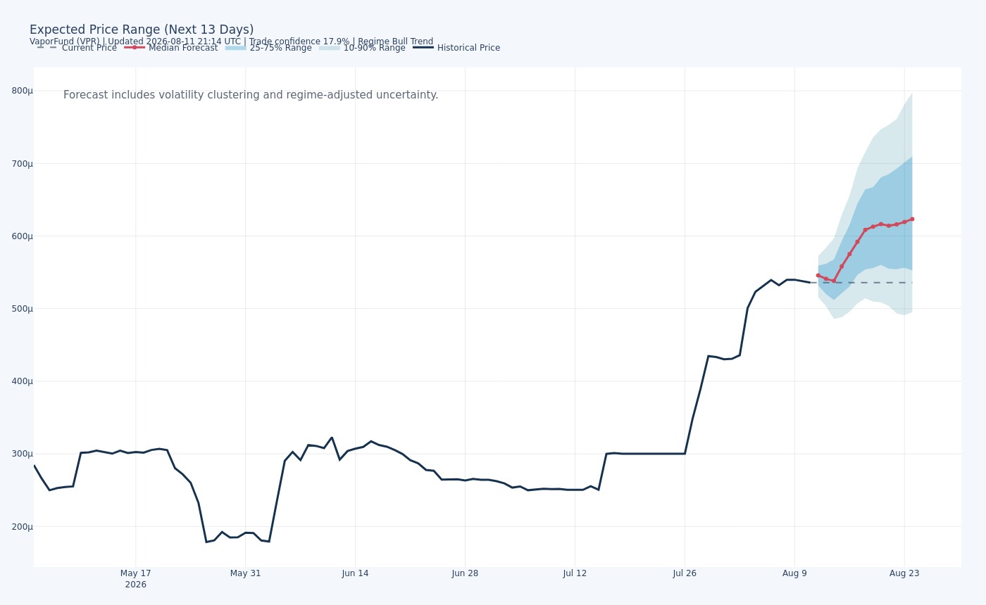 VaporFund price forecast next 13 days with confidence range and prediction bands