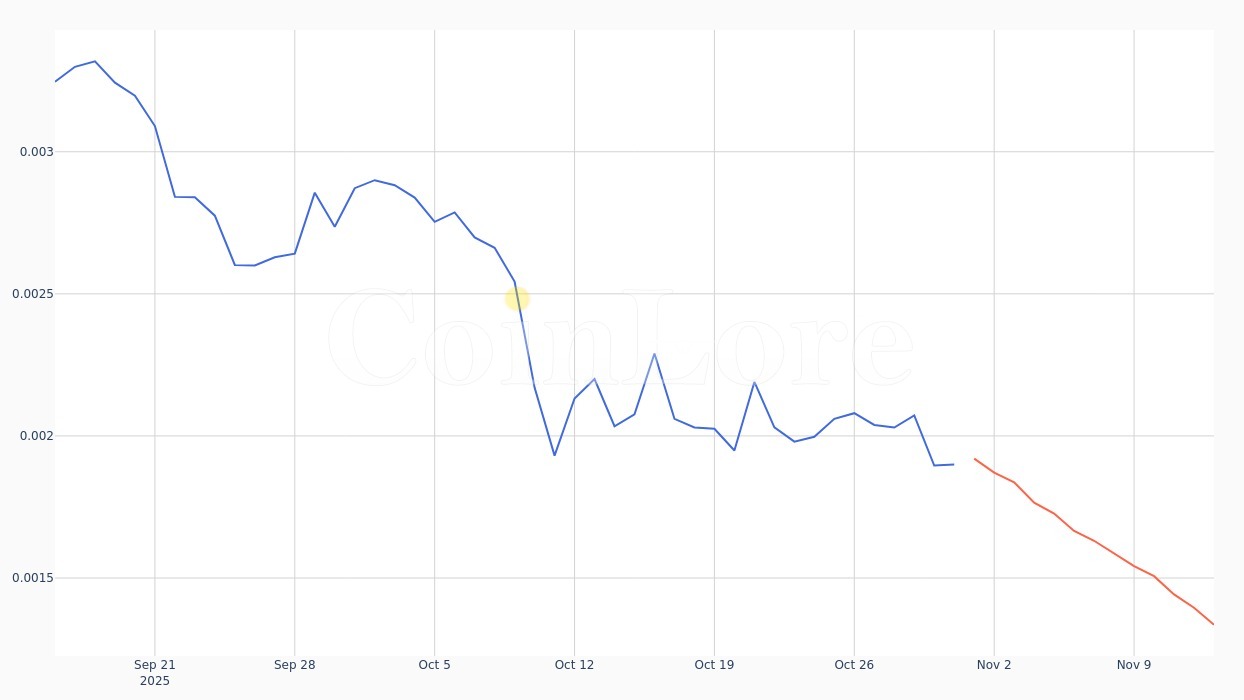 Vara Network short-term price prediction