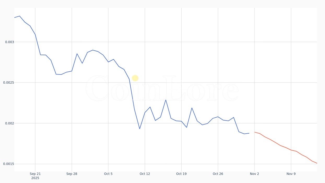 Vara Network short-term price prediction