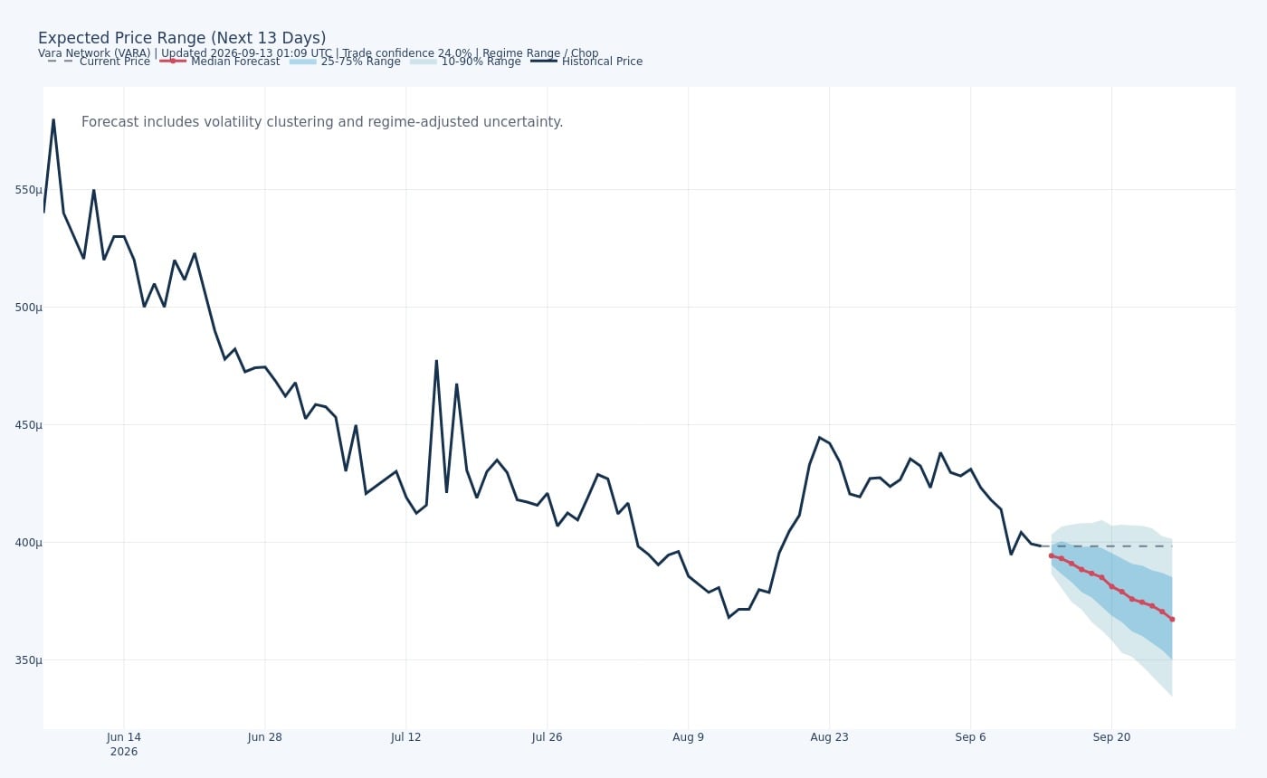 Vara Network price forecast next 13 days with confidence range and prediction bands