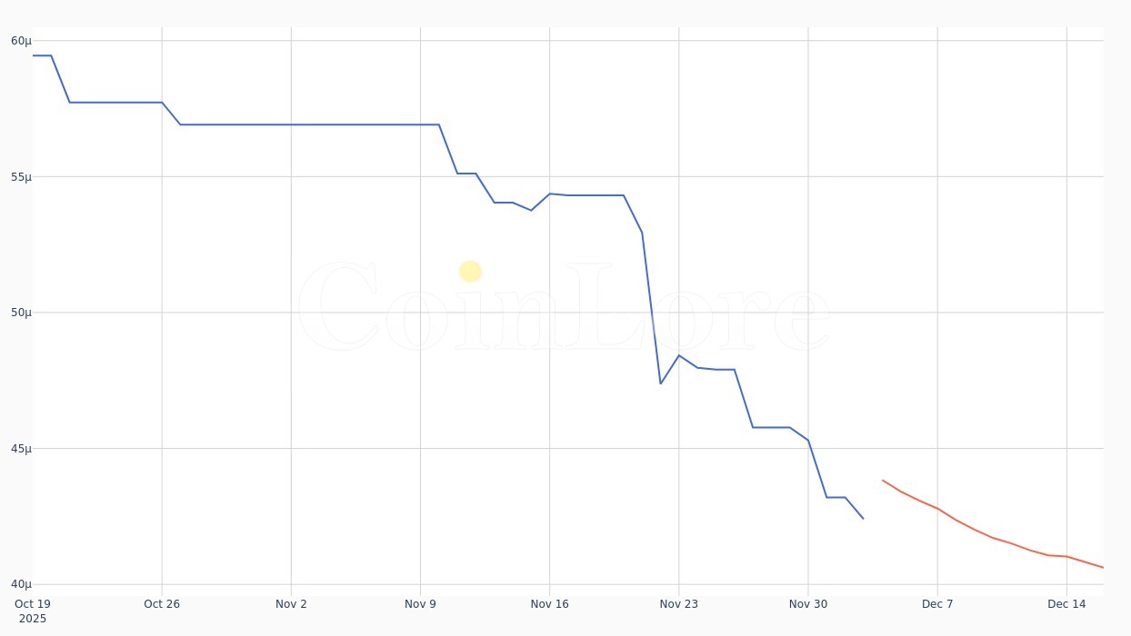 Vatan short-term price prediction
