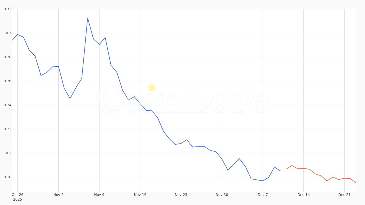 Vaulta short-term price prediction