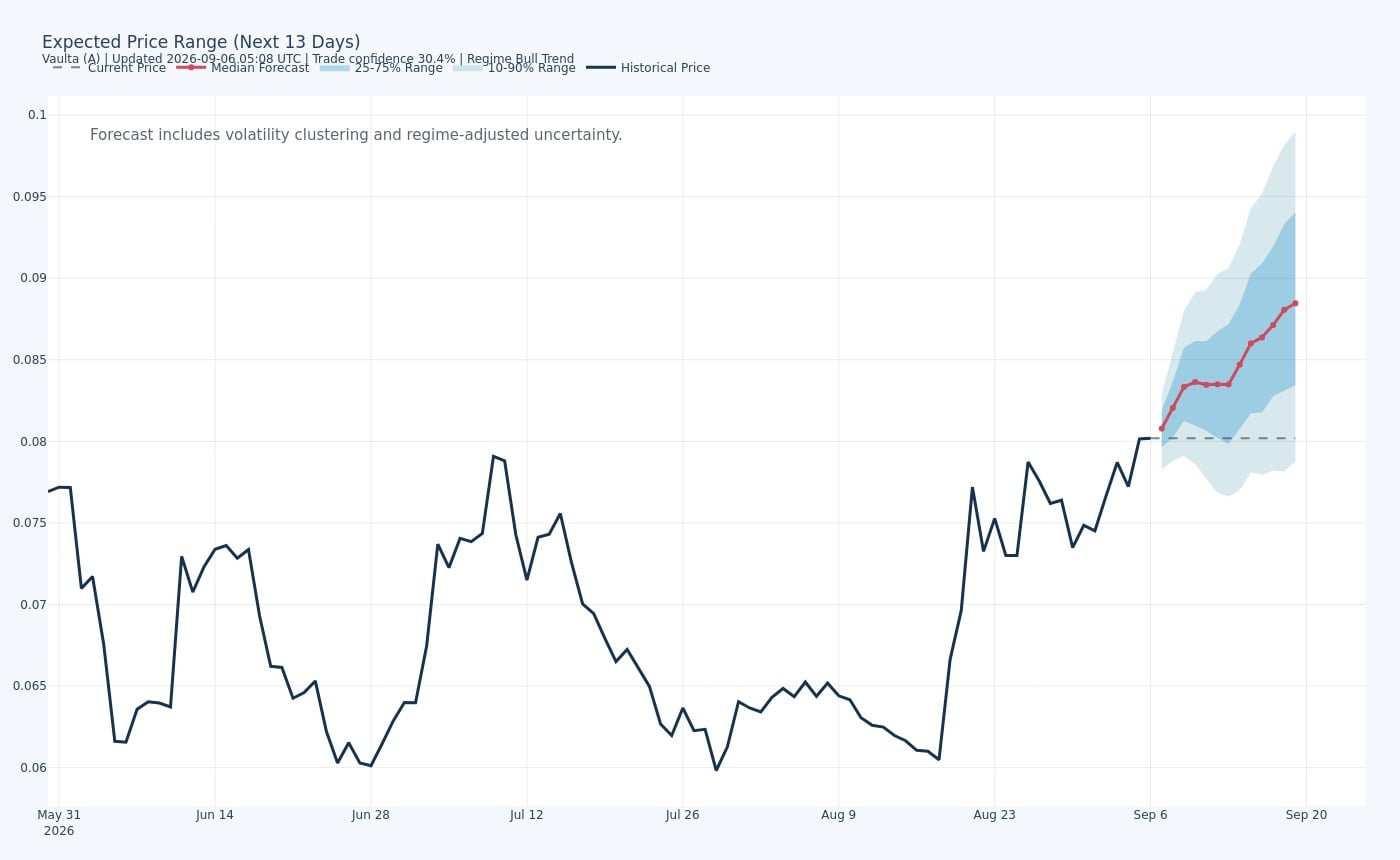 Vaulta price forecast next 13 days with confidence range and prediction bands
