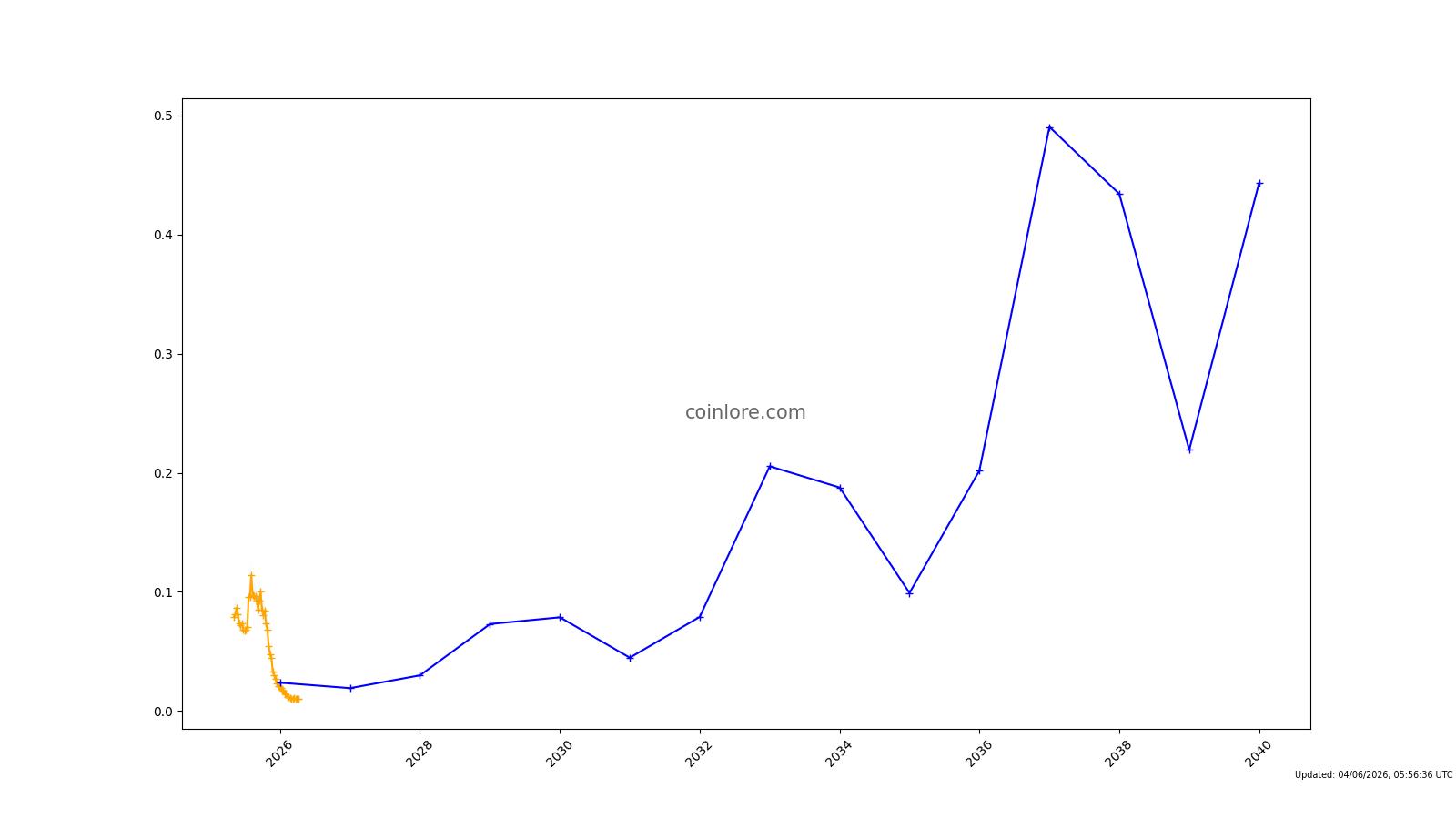 VeBetterDAO долгосрочные прогноз курса