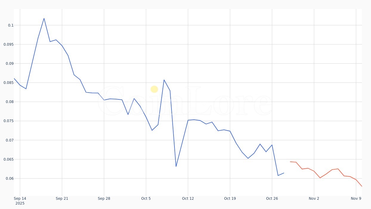 Predicción del precio a corto plazo de VeBetterDAO