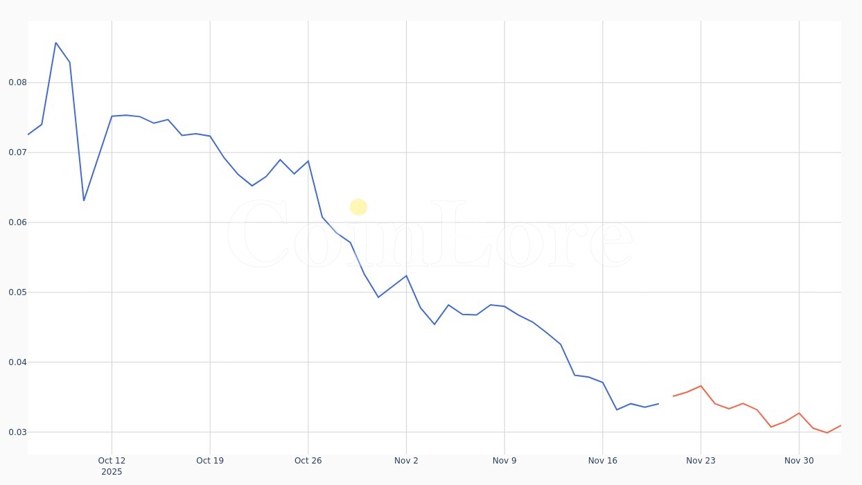 VeBetterDAO краткосрочный прогноз курса