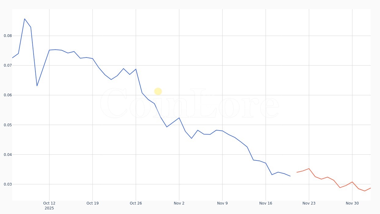 VeBetterDAO kurzfristige Kurs prognose