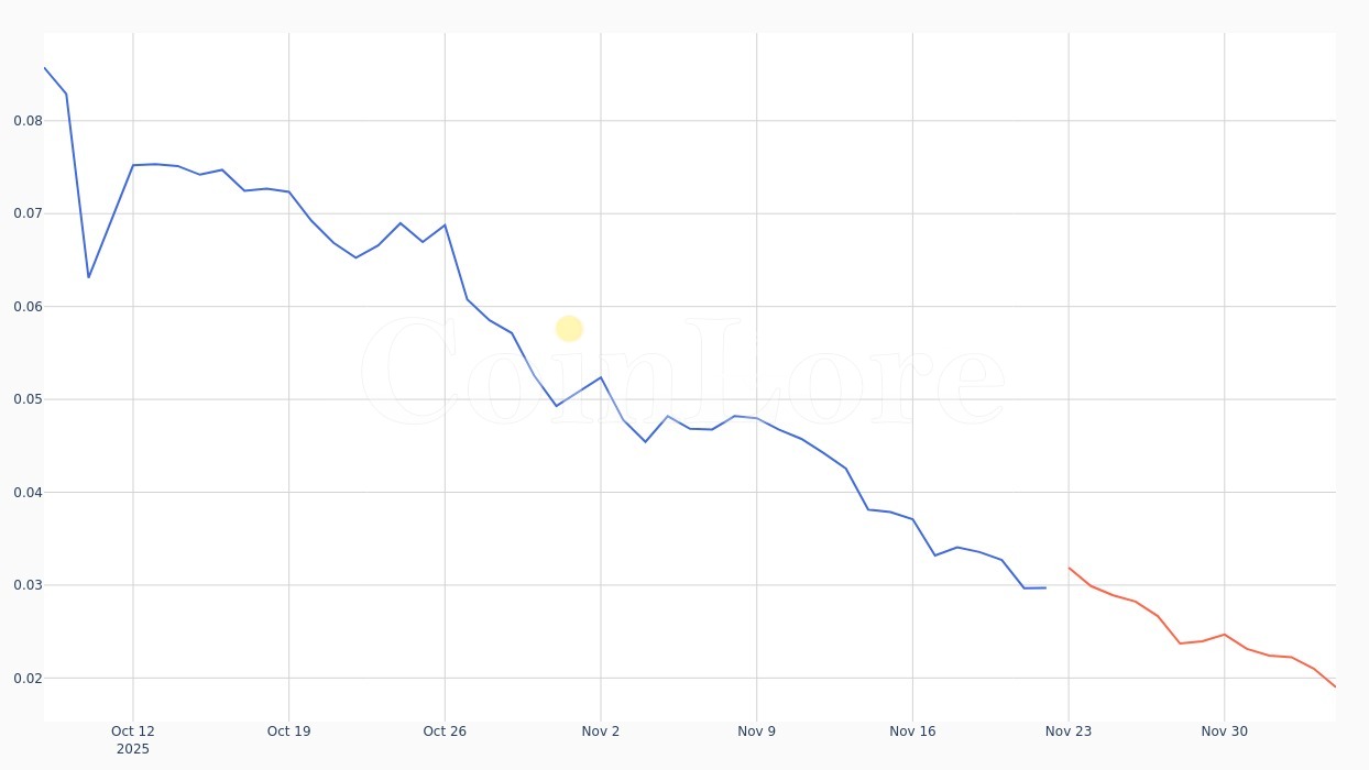VeBetterDAO short-term price prediction