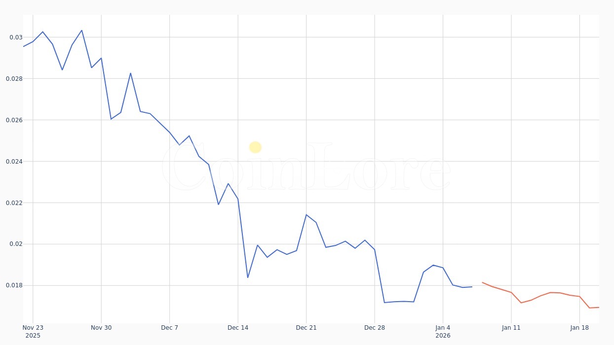 VeBetterDAO краткосрочный прогноз курса