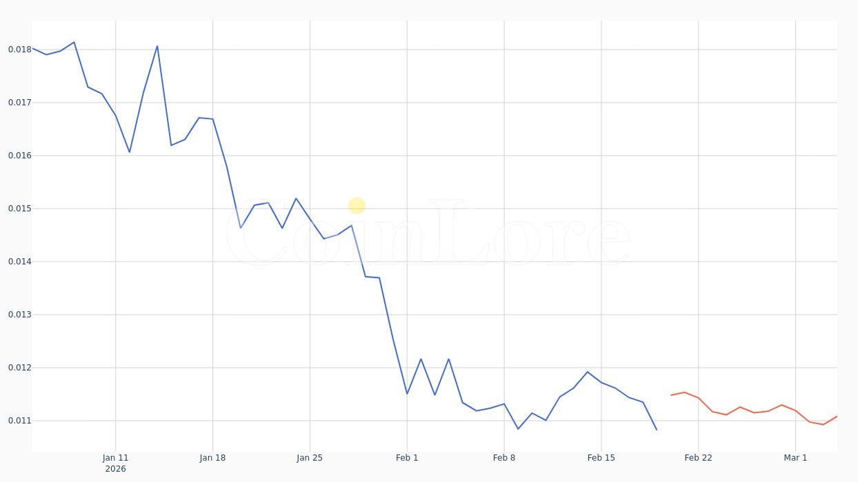 VeBetterDAO краткосрочный прогноз курса