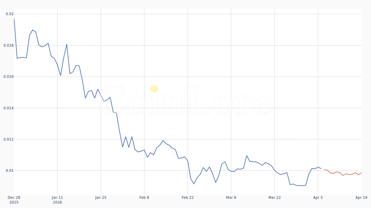 VeBetterDAO краткосрочный прогноз курса