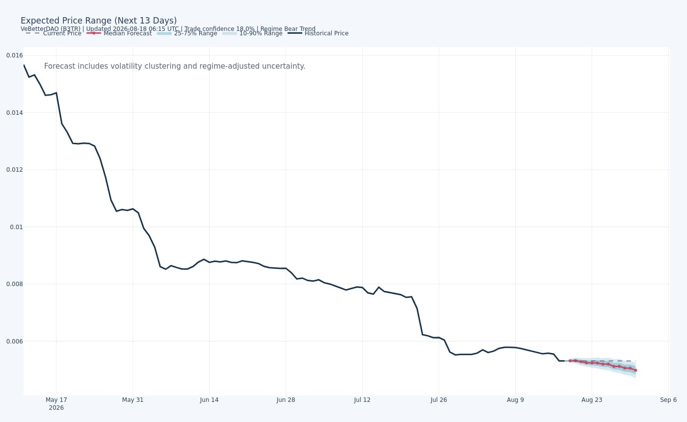 VeBetterDAO price forecast next 13 days with confidence range and prediction bands