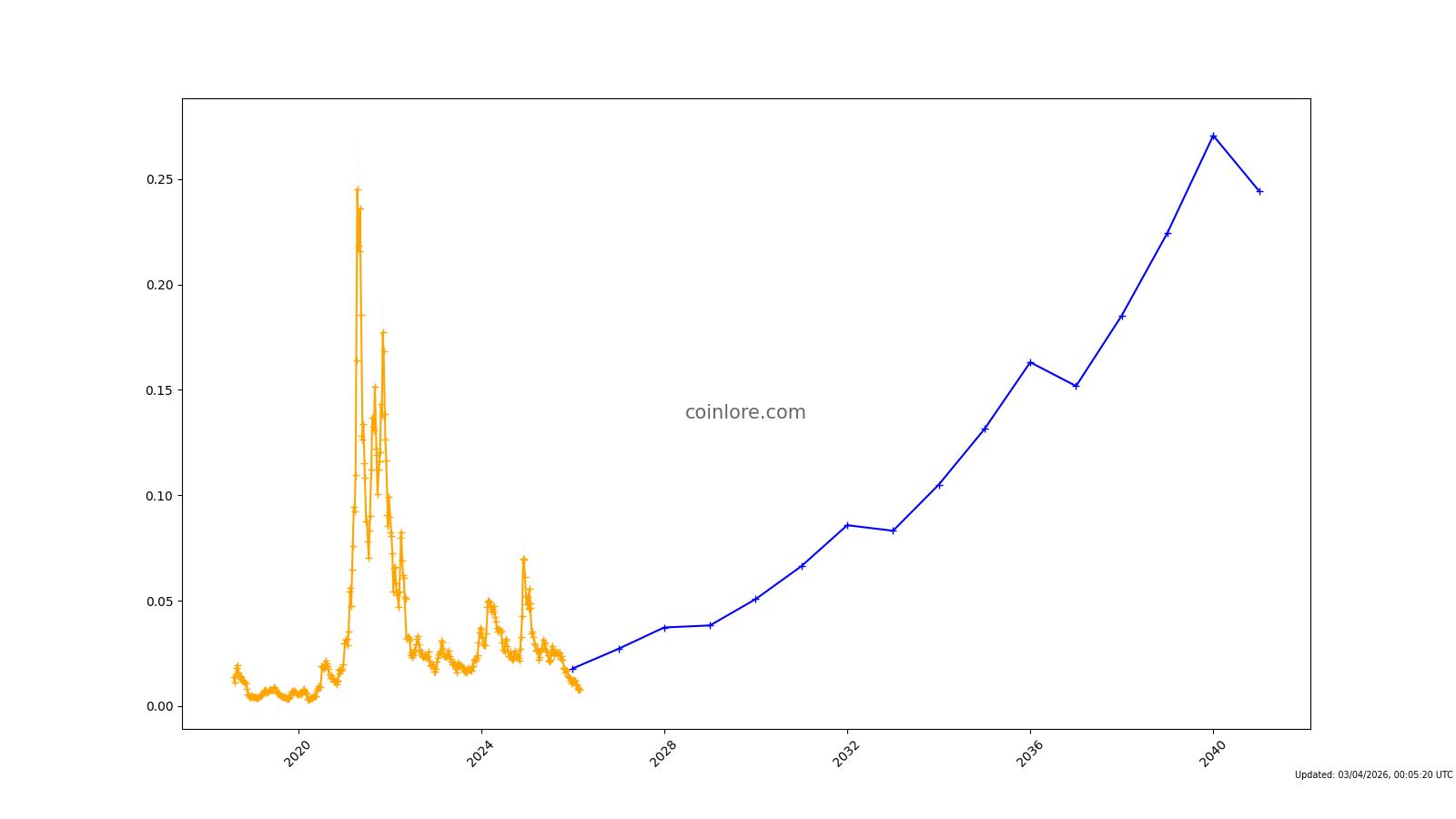Вичейн долгосрочные прогноз курса