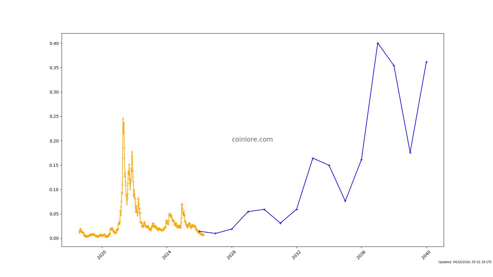 Predicción del precio de VeChain a largo plazo
