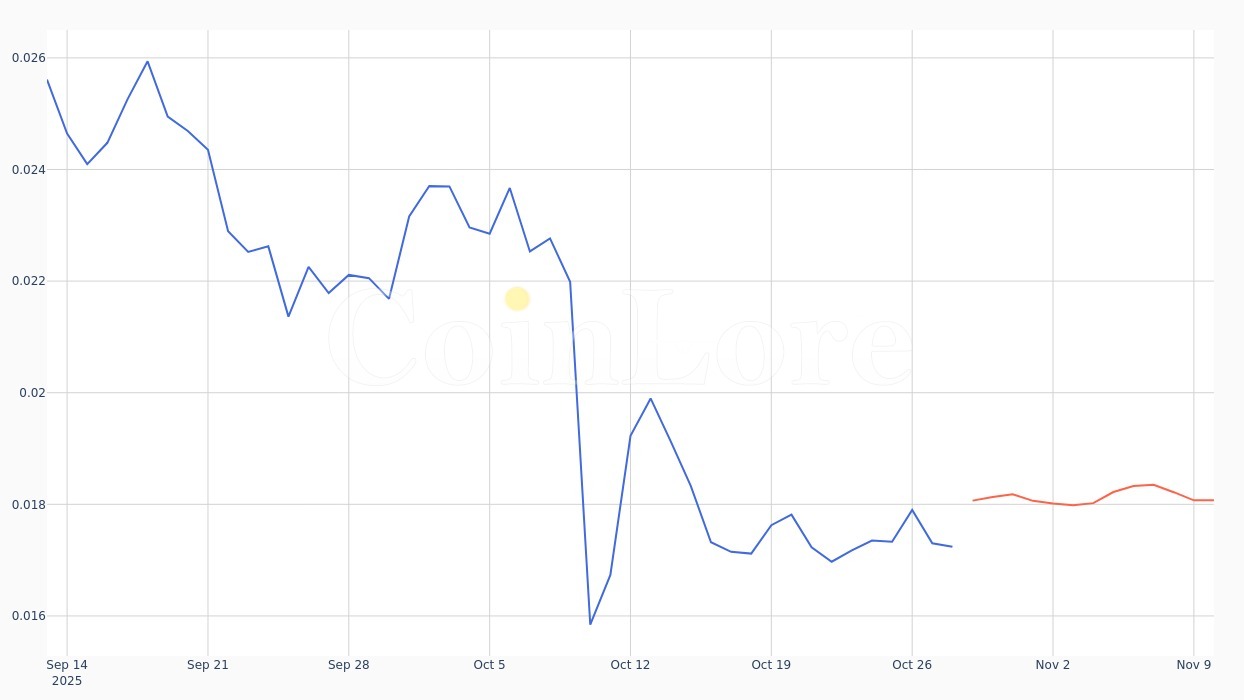 Predicción del precio a corto plazo de VeChain