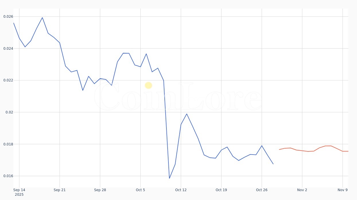 Predicción del precio a corto plazo de VeChain