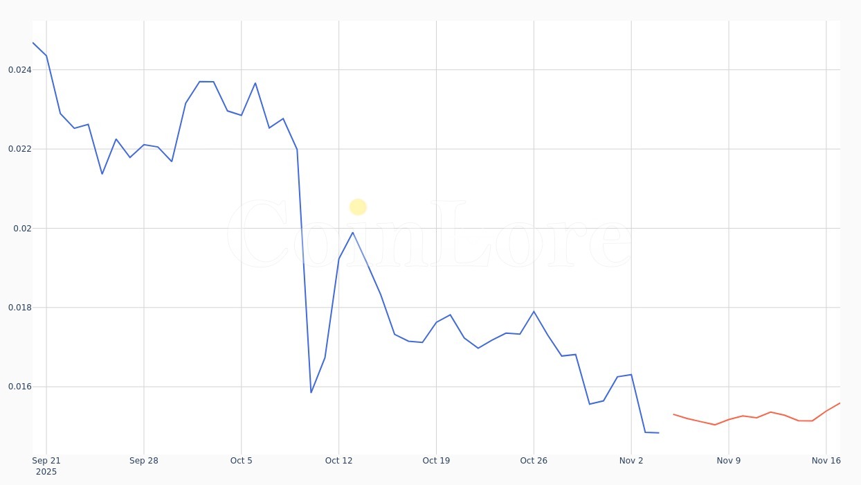 VeChain kurzfristige Kurs prognose