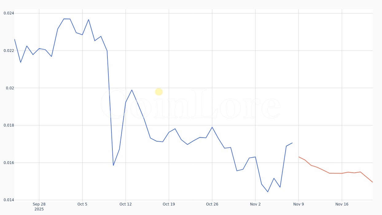 VeChain short-term price prediction