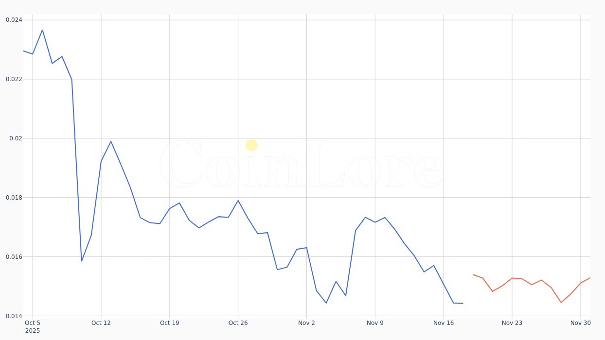 VeChain short-term price prediction