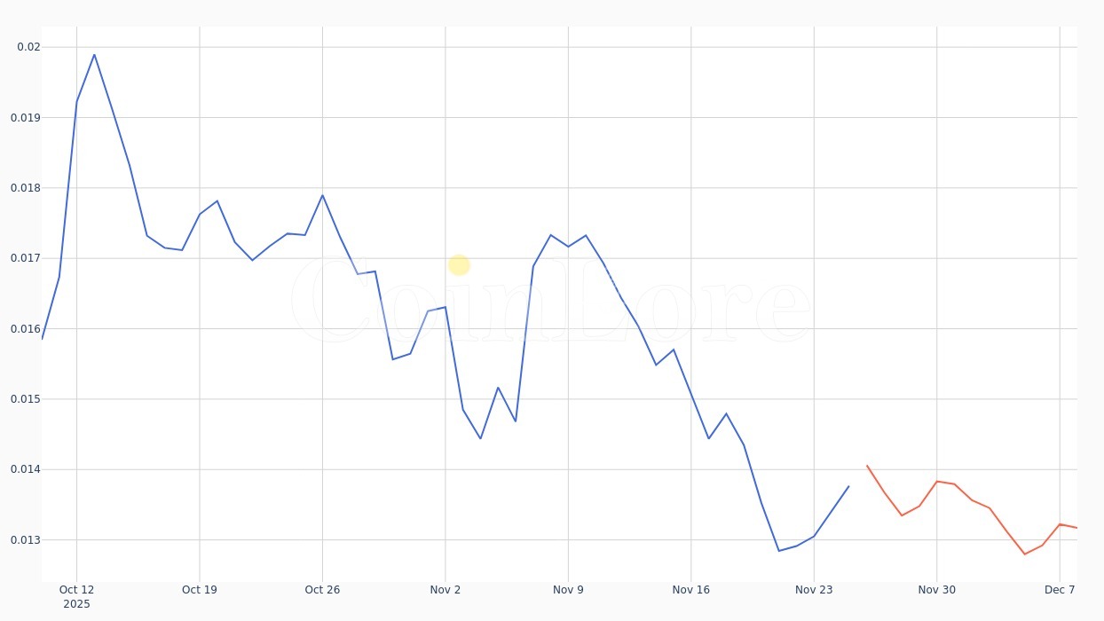VeChain kurzfristige Kurs prognose