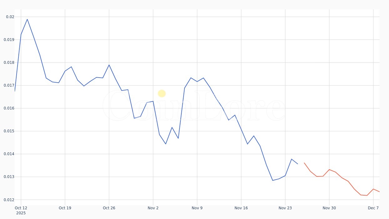 VeChain short-term price prediction