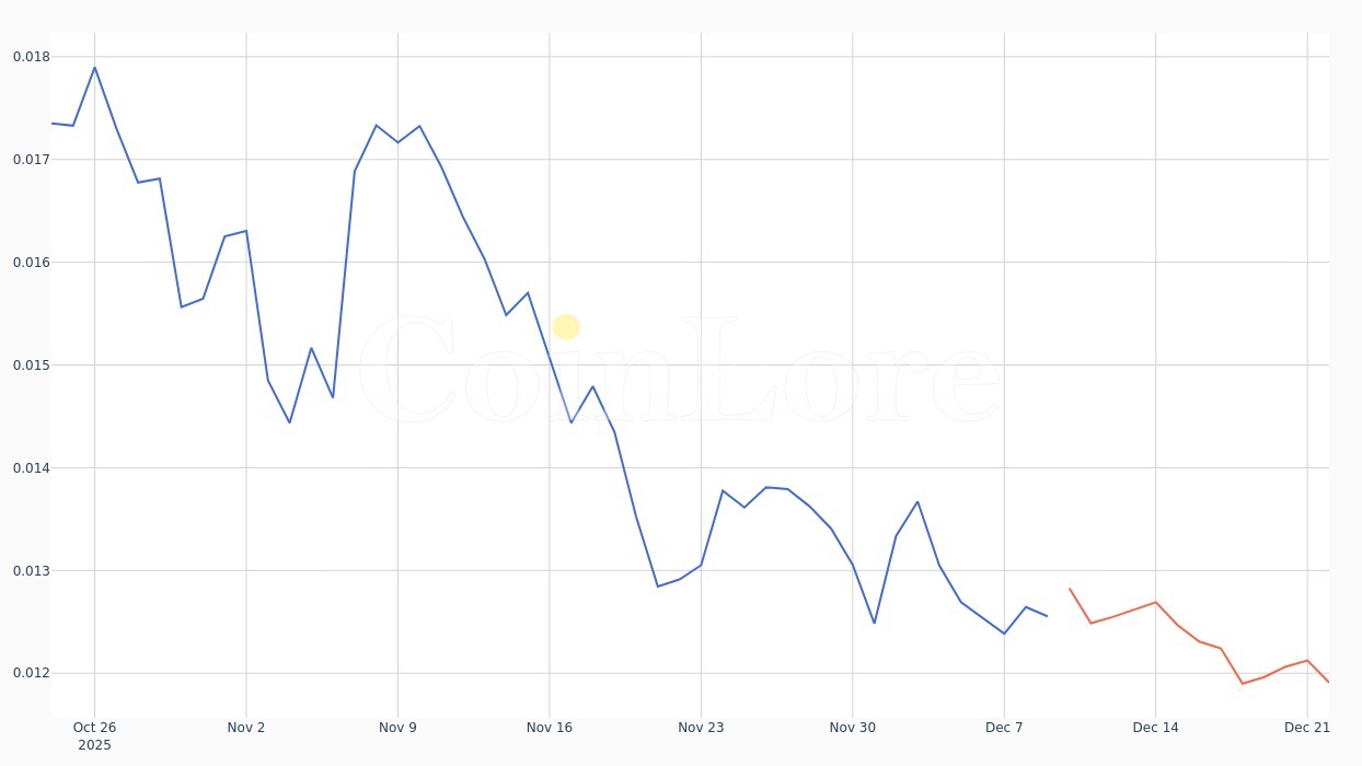 VeChain kurzfristige Kurs prognose