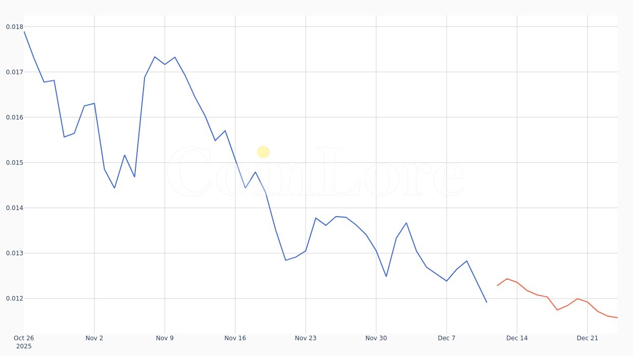 VeChain short-term price prediction