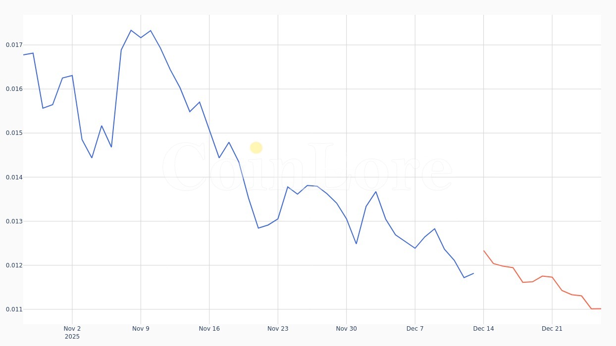 Predicción del precio a corto plazo de VeChain