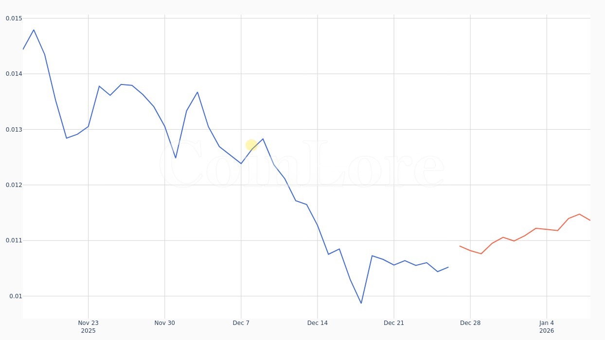VeChain kısa vadeli fiyat tahmini