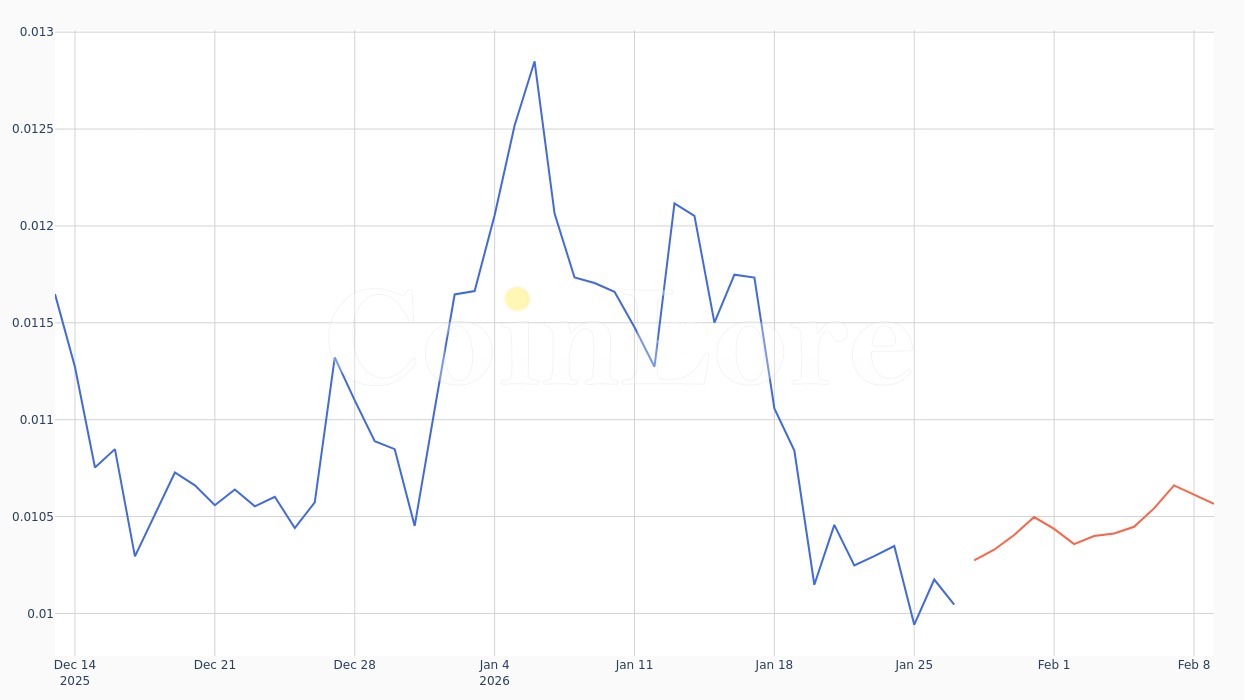 Predicción del precio a corto plazo de VeChain