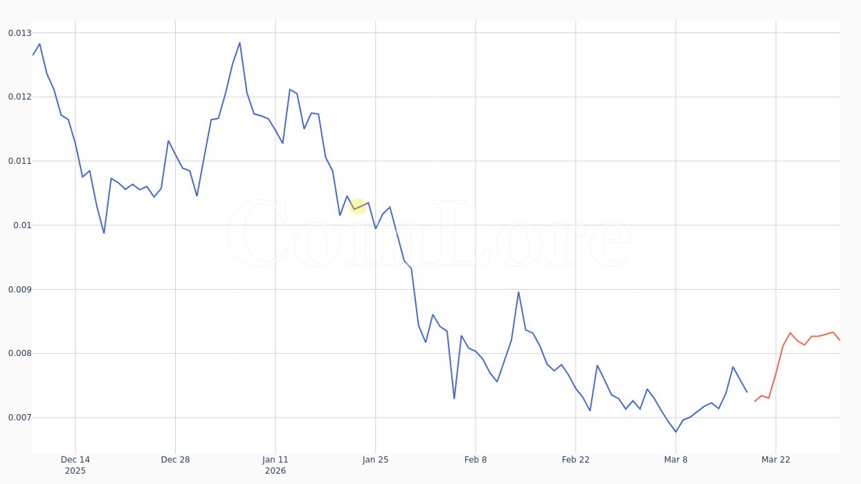 VeChain kısa vadeli fiyat tahmini