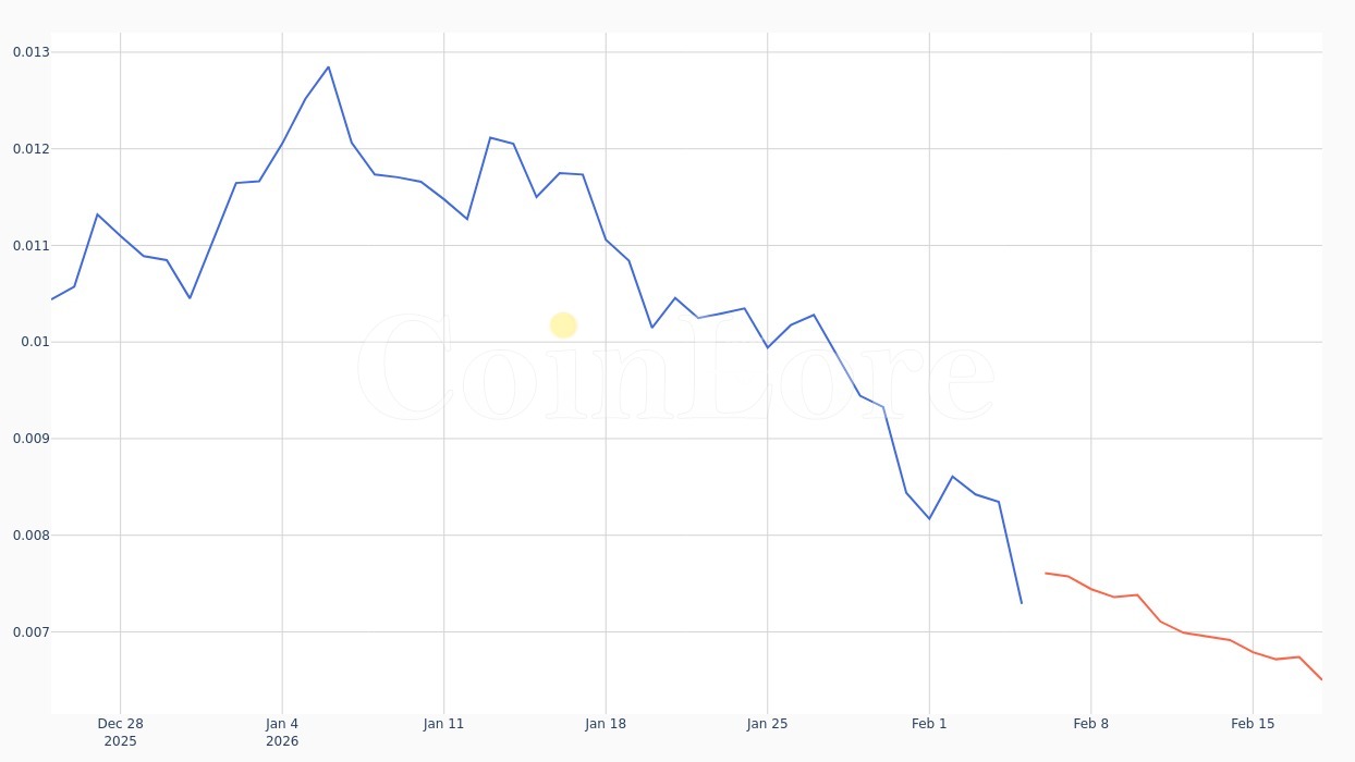 VeChain kısa vadeli fiyat tahmini