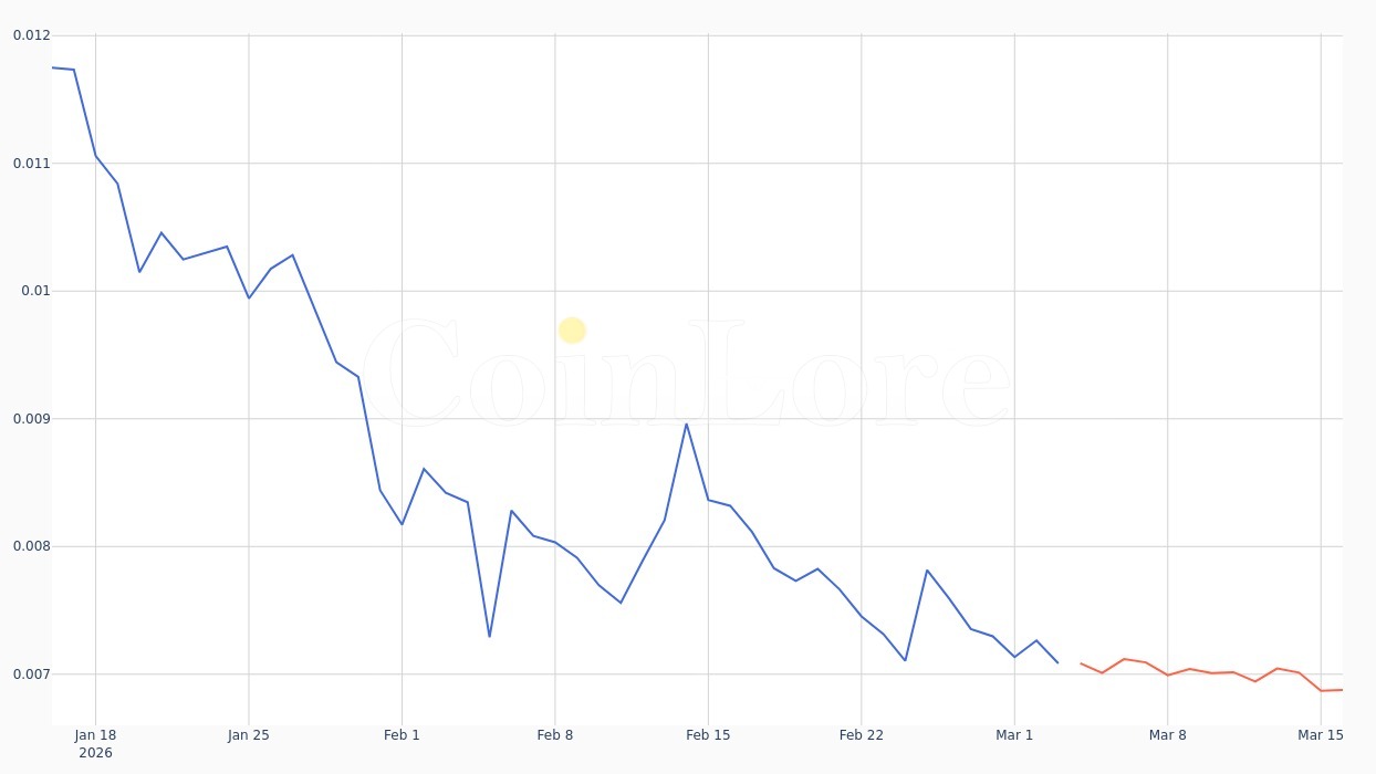 Вичейн краткосрочный прогноз курса