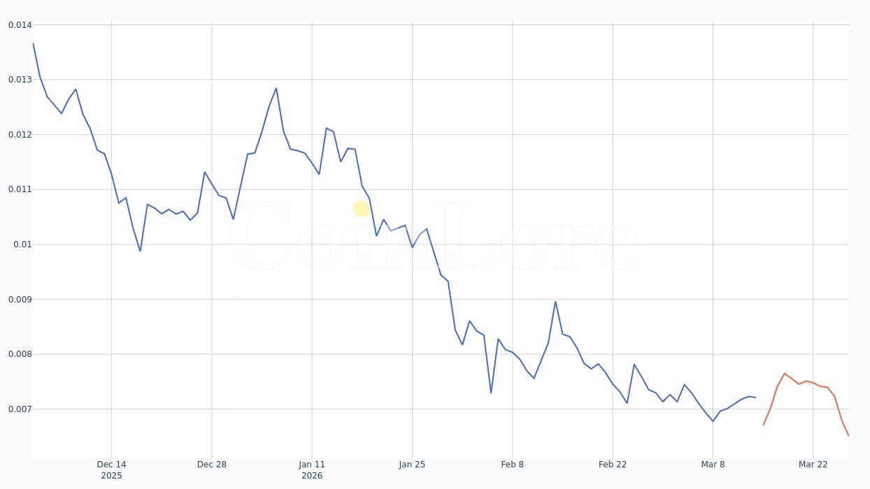 Predicción del precio a corto plazo de VeChain