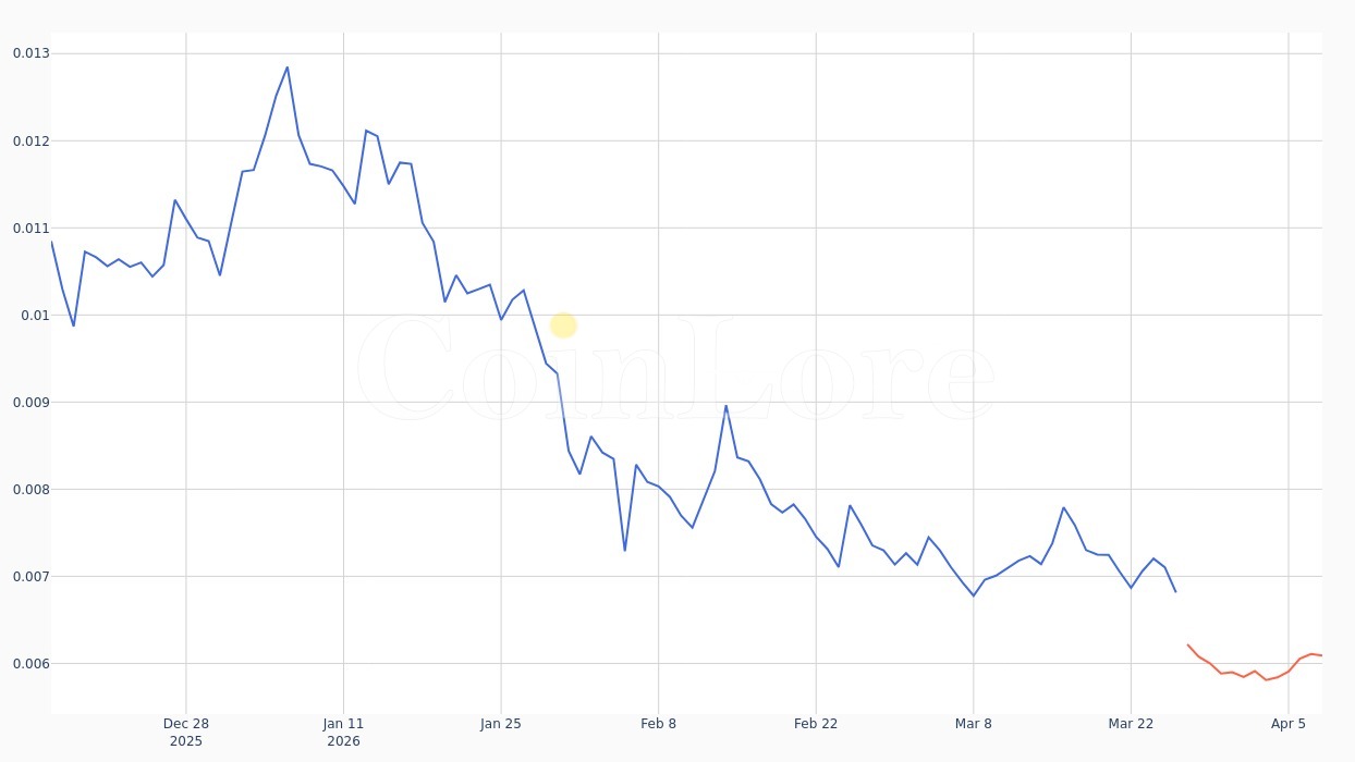 VeChain kısa vadeli fiyat tahmini