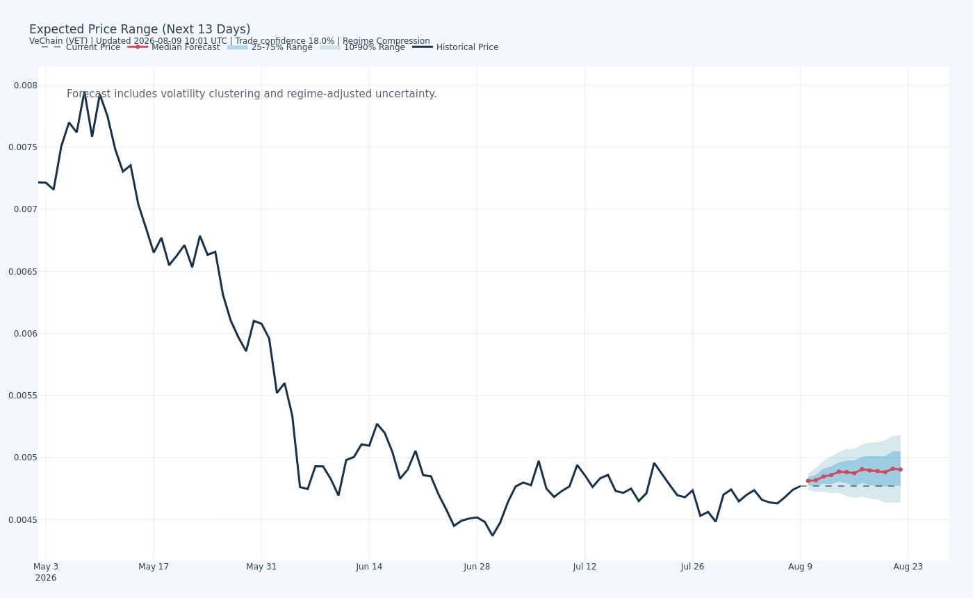 VeChain price forecast next 13 days with confidence range and prediction bands