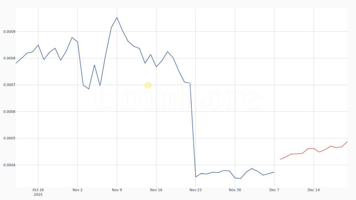 Veco short-term price prediction