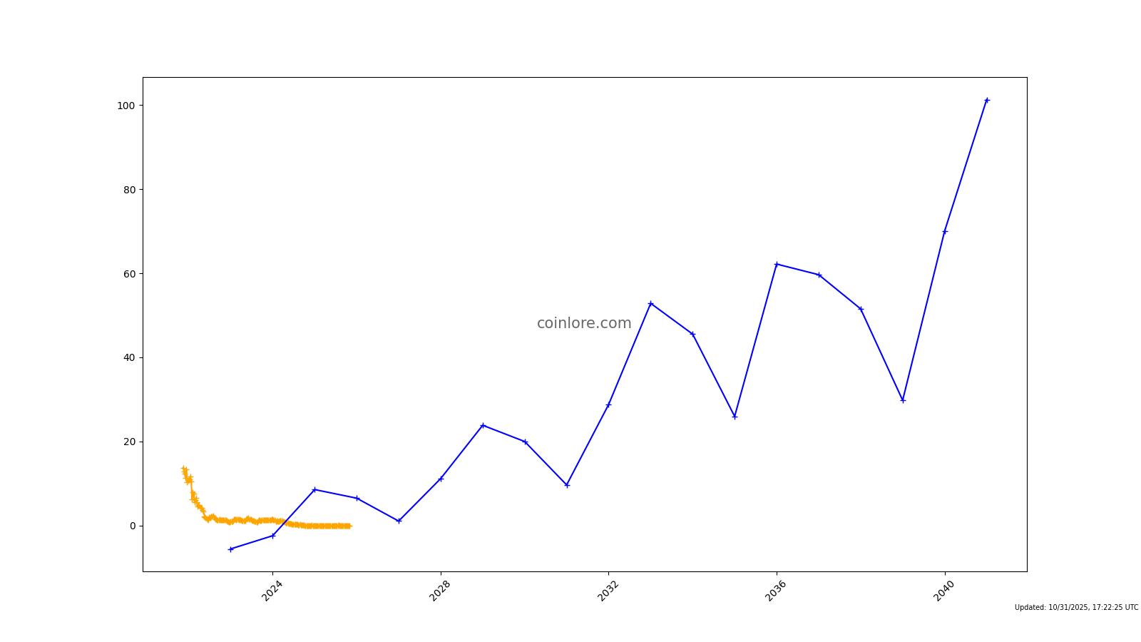 Predicción del precio de Vega Protocol a largo plazo