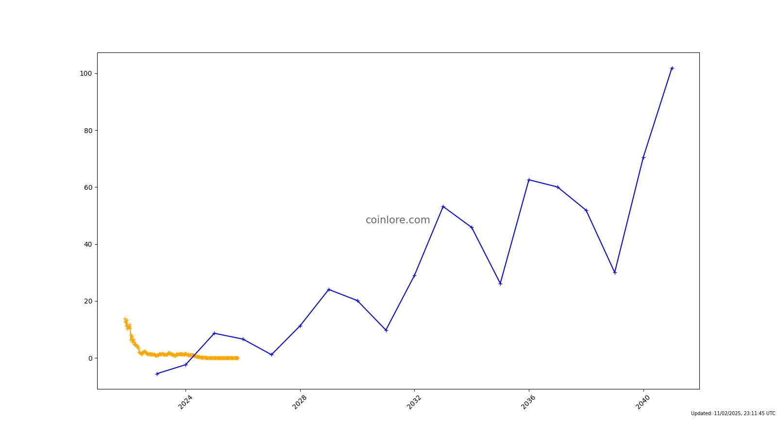 Vega Protocol price prediction long-term