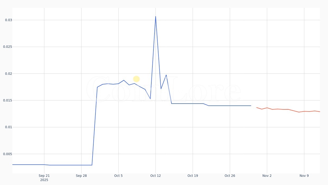 Vega Protocol kurzfristige Kurs prognose