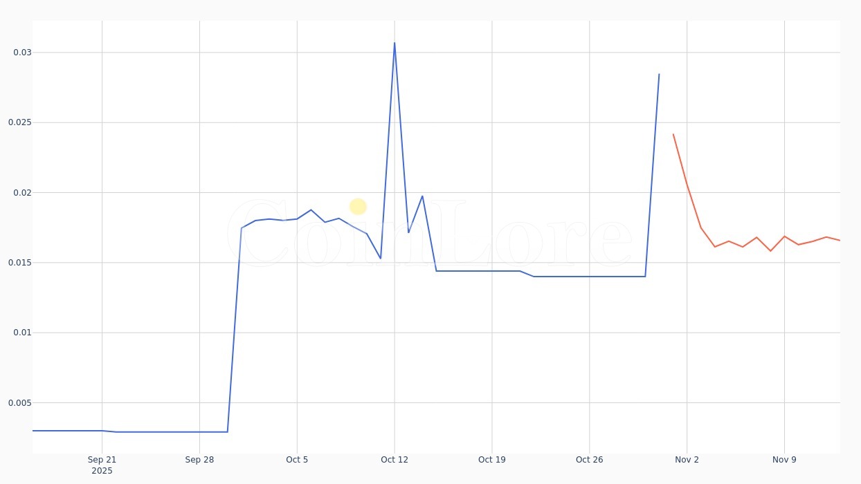 Vega Protocol kısa vadeli fiyat tahmini