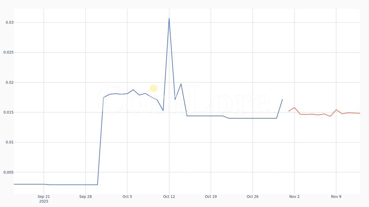 Predicción del precio a corto plazo de Vega Protocol