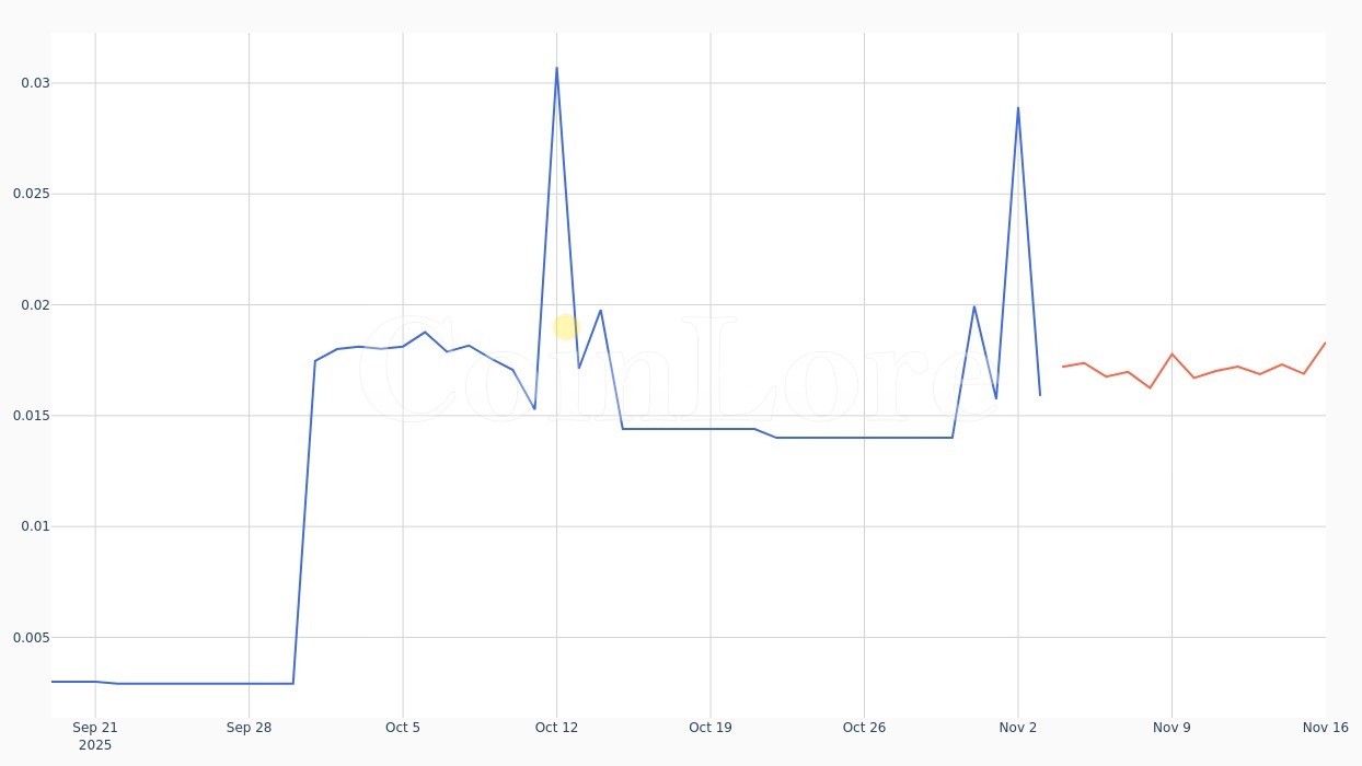 Vega Protocol short-term price prediction