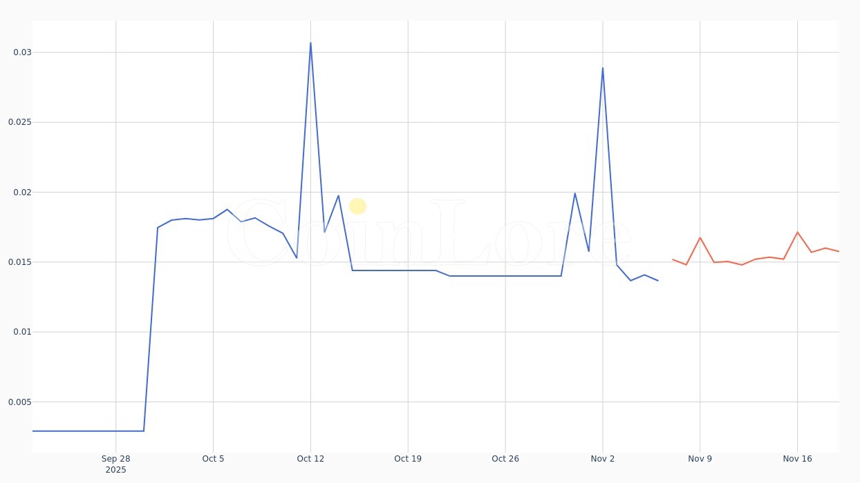 Vega Protocol short-term price prediction