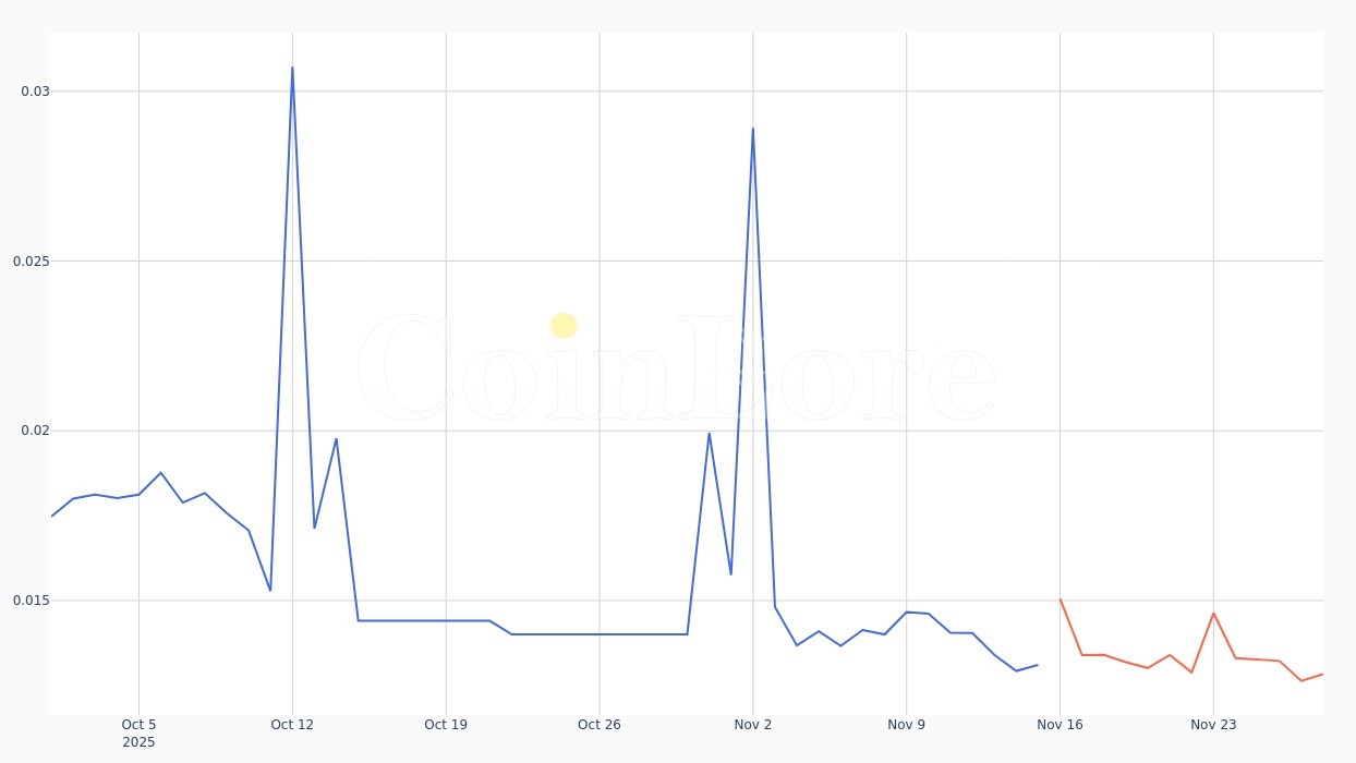 Vega Protocol краткосрочный прогноз курса