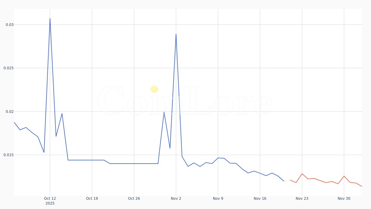 Vega Protocol short-term price prediction