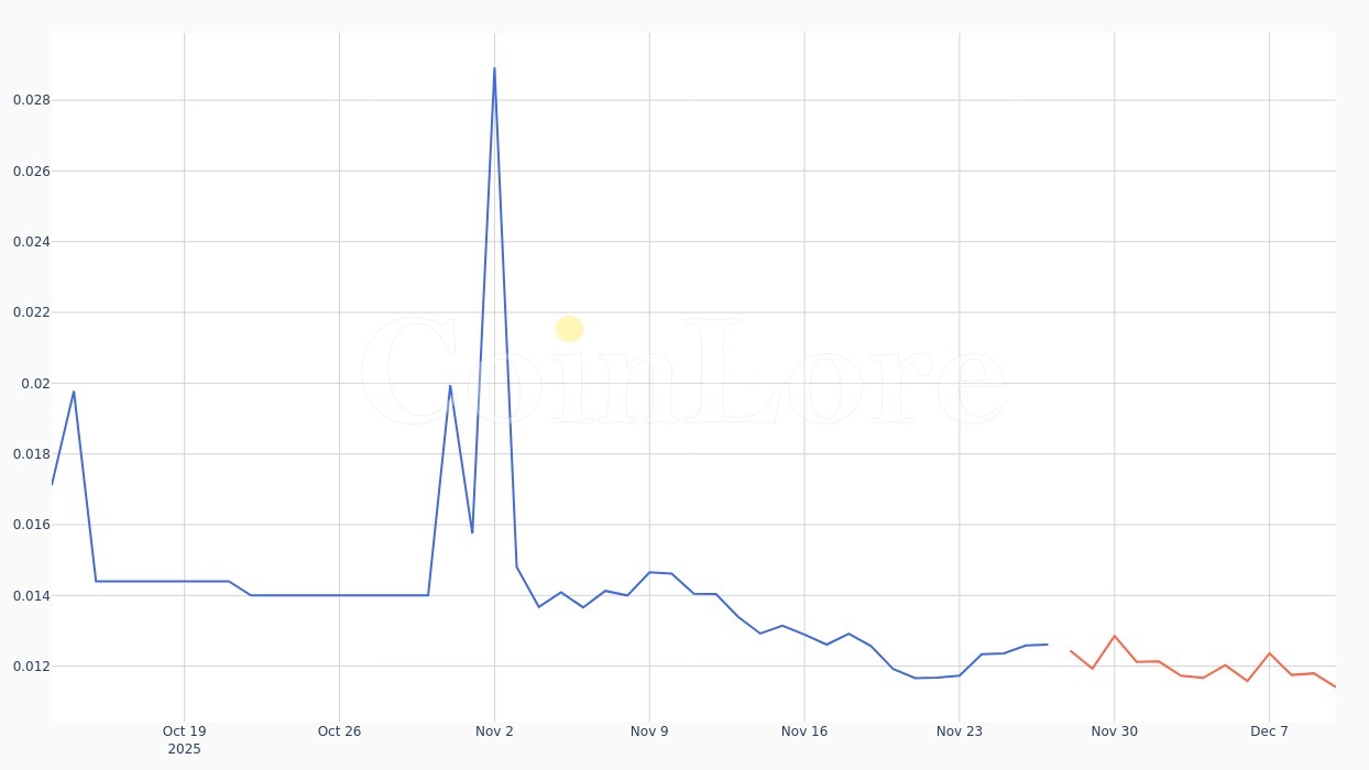 Vega Protocol short-term price prediction