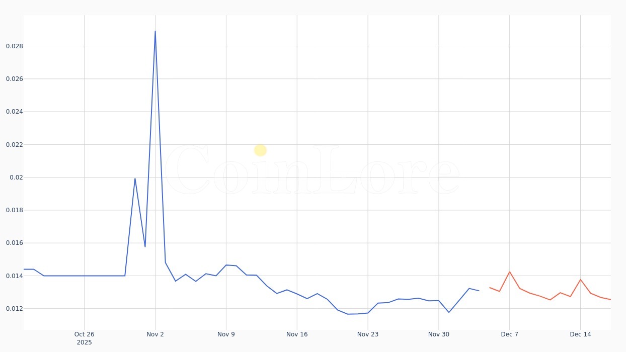 Vega Protocol short-term price prediction