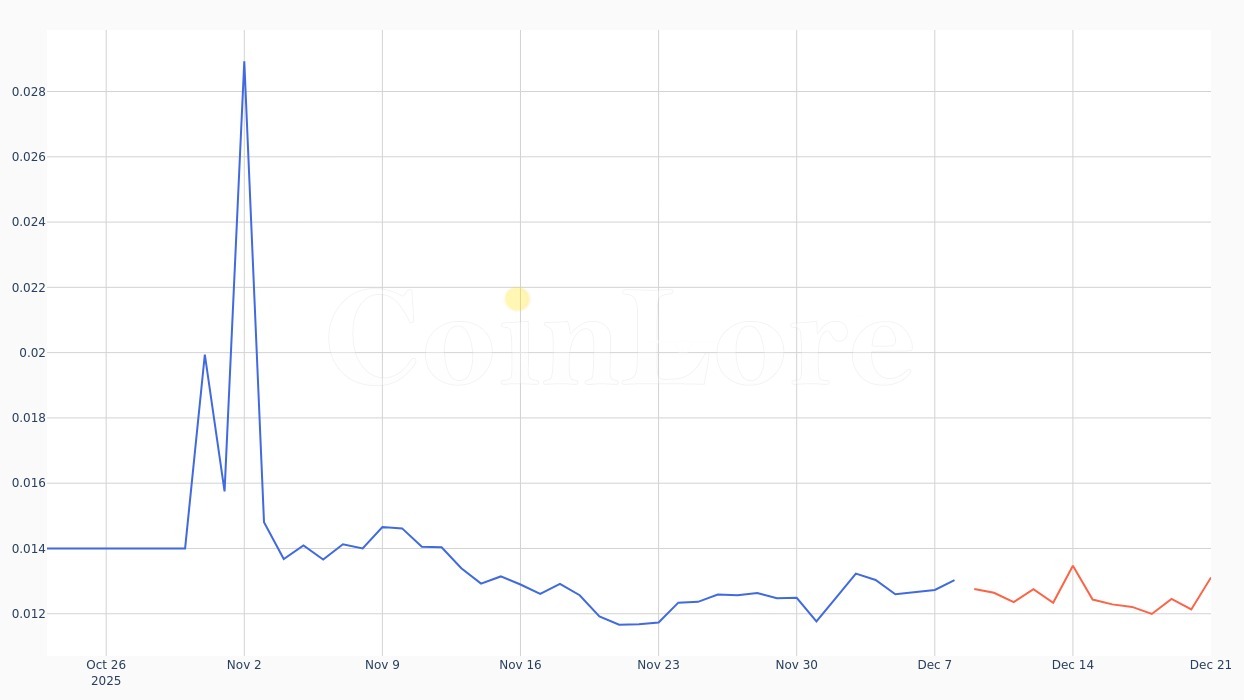 Vega Protocol short-term price prediction