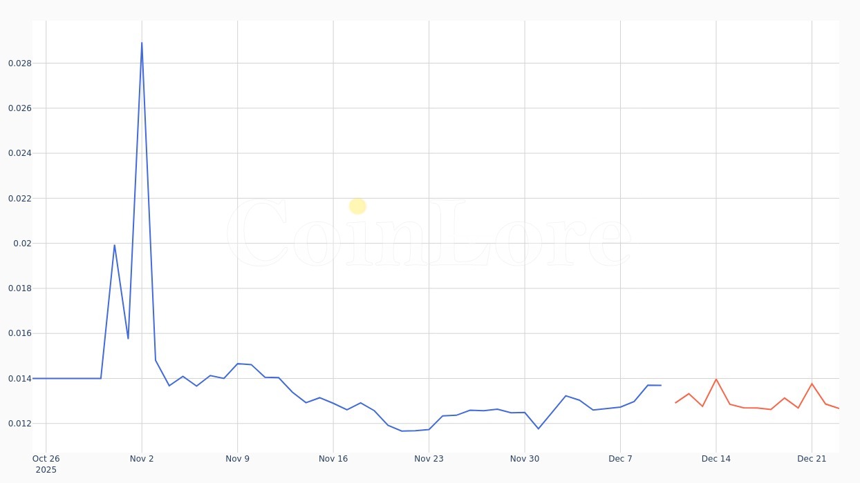 Vega Protocol short-term price prediction